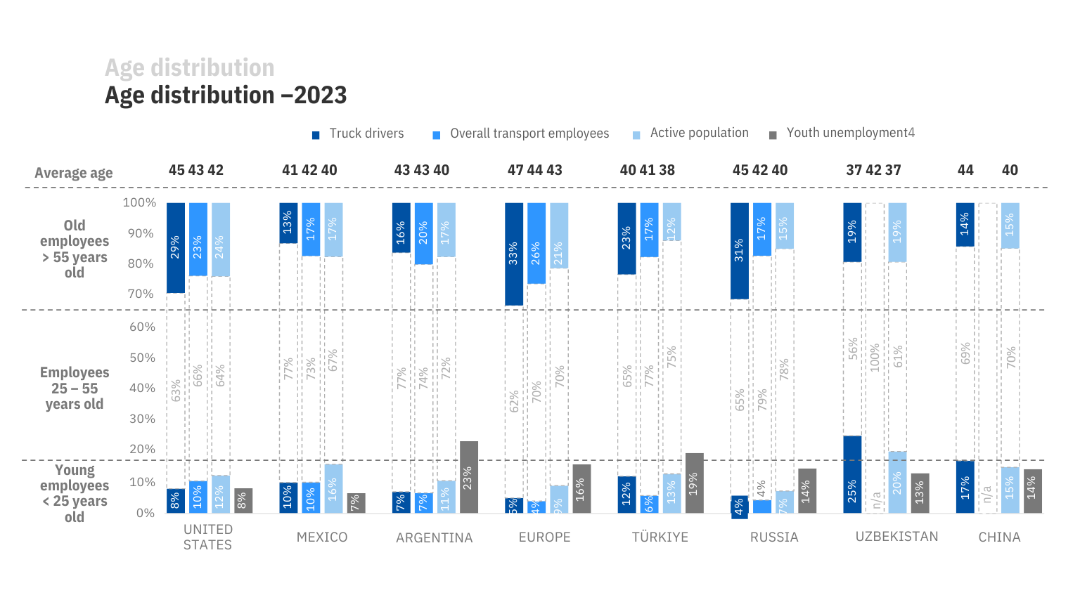 Worse than you thought: truck driver shortages and demographics | IRU ...