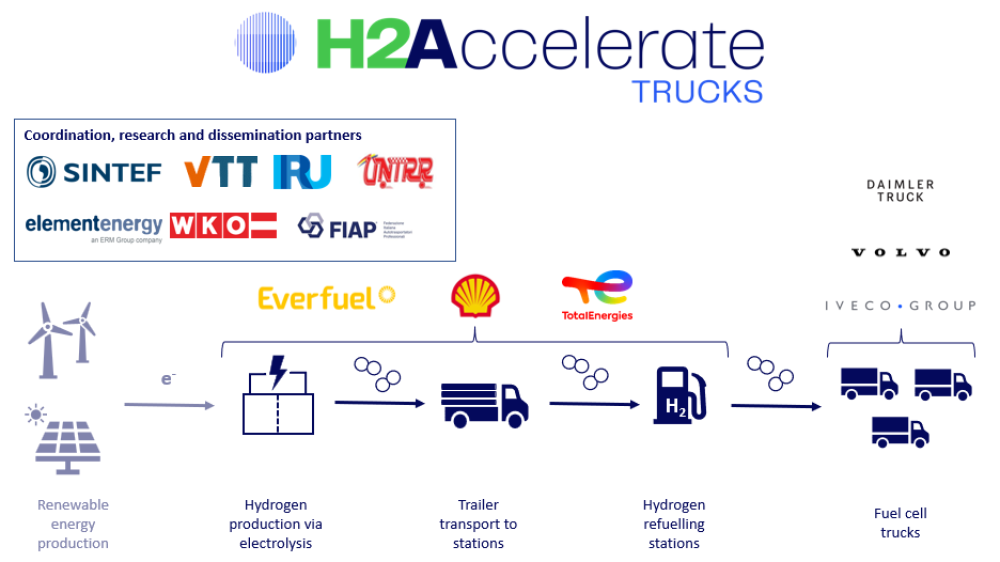 Flagship EU hydrogen truck project kicks off in Brussels | IRU | World ...