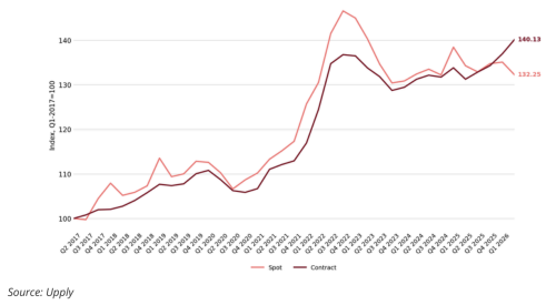 European road freight contract rates climb as fuel prices surge | IRU ...