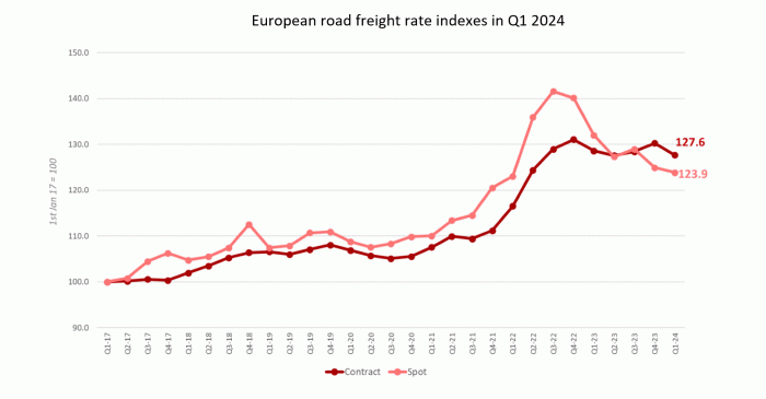 European road freight rates Q1 2024: Both spot and contract rates fall ...