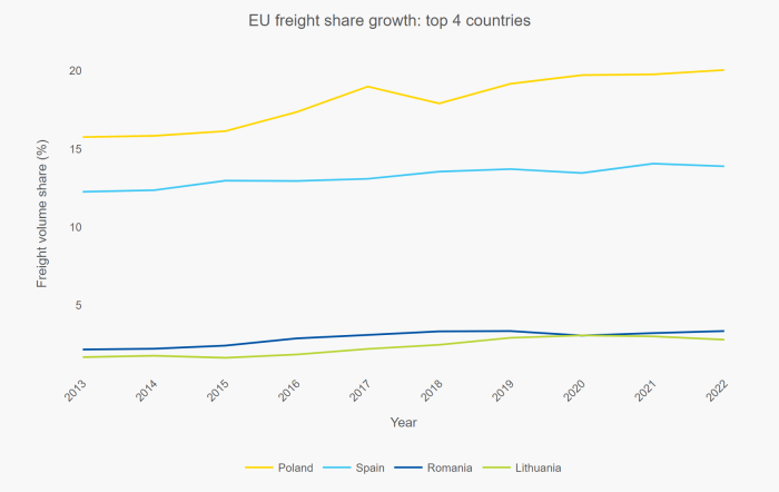 Who is driving what, and where? EU road freight trends | IRU | World ...