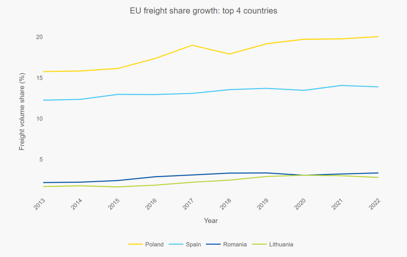 Who is driving what, and where? EU road freight trends | IRU | World ...